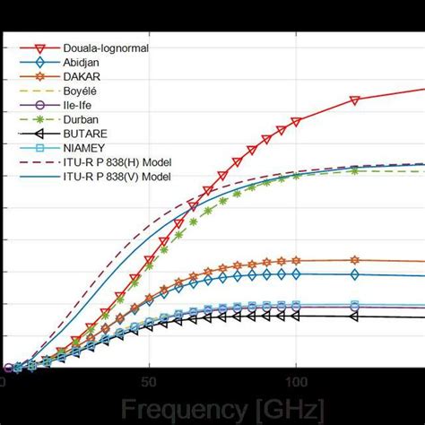 Comparison Of Specific Attenuationadbkm For Douala And Selected