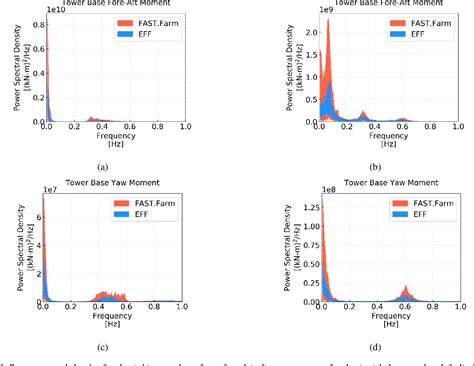 Figure 16 From Difference In Load Predictions Obtained With Effective