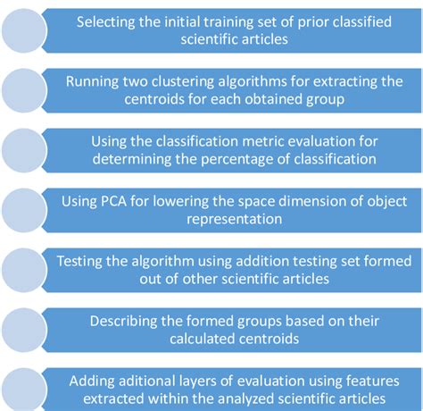 Methodology For Domain Oriented Pattern Construction In Gender Download Scientific Diagram