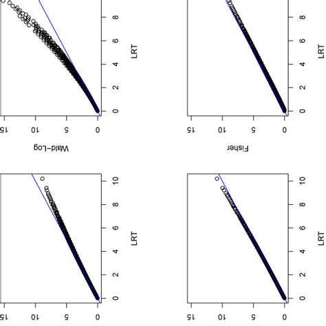 P Values Vs Log2 Fc Of The 2657 Low Espression Genes From Different