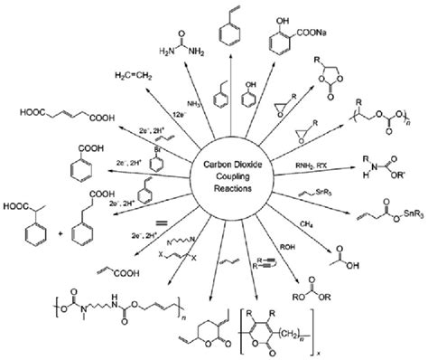 14 Co2 Coupling Reactions To Produce A Variety Of Chemicals Figure Download Scientific