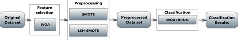 Block Diagram Of The Proposed Woa Brnn Framework Download