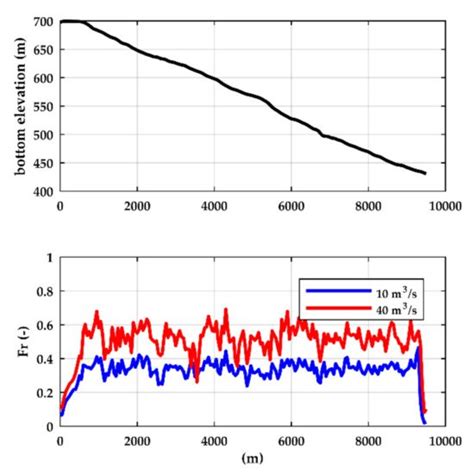 Water Special Issue Shallow Water Equations In Hydraulics Modeling Numerics And Applications