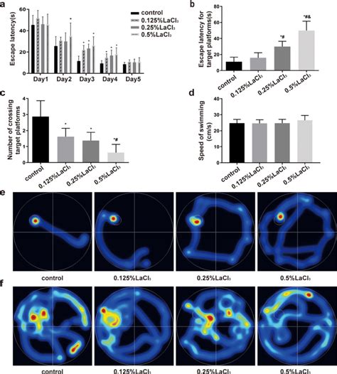 Effect Of Lacl3 On Spatial Learning And Memory In The Mwm Test A