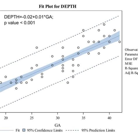 Correlation Between Gestational Age And Posterior Bony Acetabular Index Download Scientific