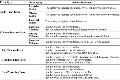 table 14 from benchmarking the text to sql capability of large language