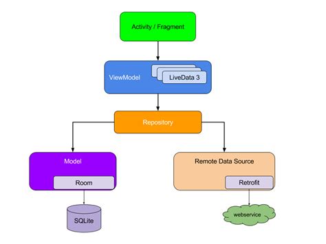 Android Mvvm Retrofit Ok Coroutine 协程 Room 组件化架构的android应用开发规范化架构android Mvvm