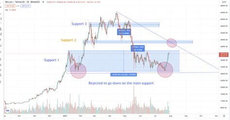 How To Predict Bitcoin Price Long Term Short Term