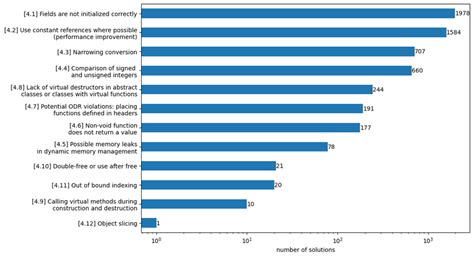 The Number Of C Solutions With Errors Download Scientific Diagram