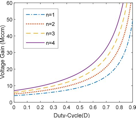 Voltage Gain Of The Proposed Converter In Ccm Operation At Different