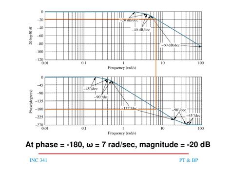 presentation on frequency response plot nyquist plot control engineering powerpoint slides