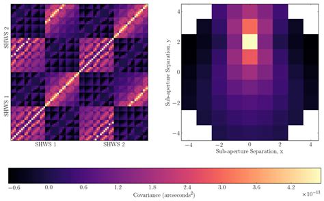 Analytically Generated Covariance Matrix Left And Its Corresponding Download Scientific