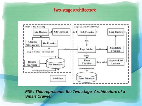 Smart Crawler A Two Stage Crawler For Efficiently Harvesting Deep Web