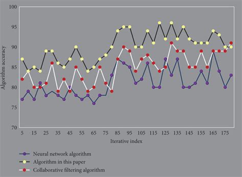 Accuracy Comparison Results Of Several Algorithms Download Scientific Diagram