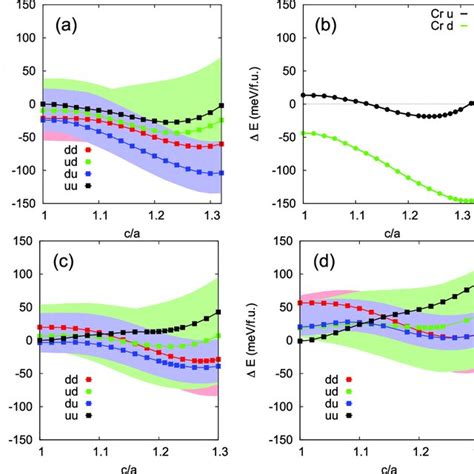 Qualitative Trends Of Energy Difference Between Cubic And Tetragonal Download Scientific
