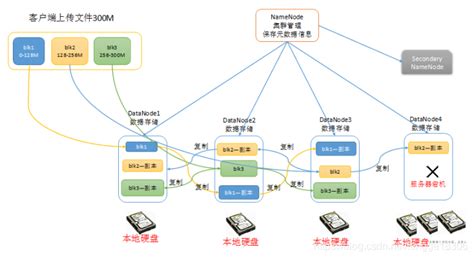 Hdfs的架构以及block块和副本机制hadoop中block副本块是由谁来完成的 Csdn博客