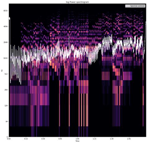 A Tutorial On Spectral Feature Extraction For Audio Analytics