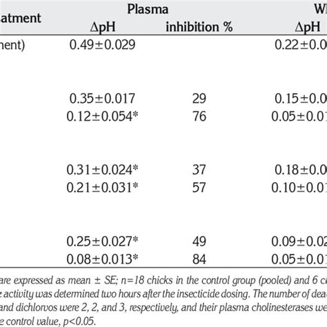 Correlation Between Inhibition Of Brain And Plasma Cholinesterase Download Scientific