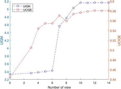 Multi‐cues Underwater Image Restoration Algorithm Combined With Light