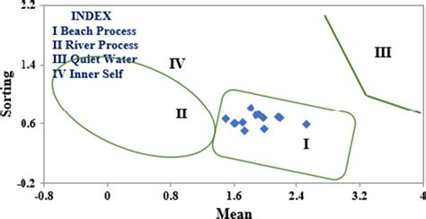 bivariant plot showing sorting vs mean stewart plot of beach