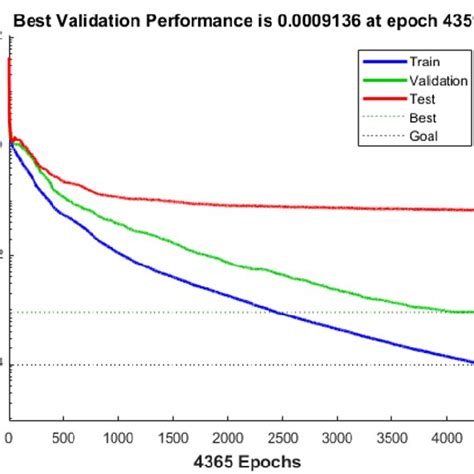 Best Training Performance For Developed Narx Model Download