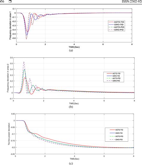 figure 4 from load frequency control of multi area system under