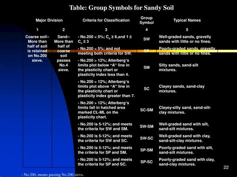 Ppt Soil Classification Powerpoint Presentation Free Download Id