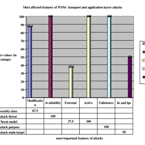 Comparison Transport And Application Layers Attacks Based On Their