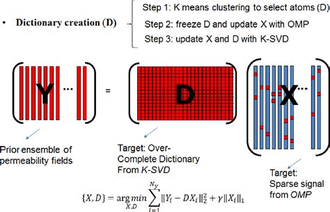 Figure 1 From 4d Seismic History Matching Incorporating Unsupervised