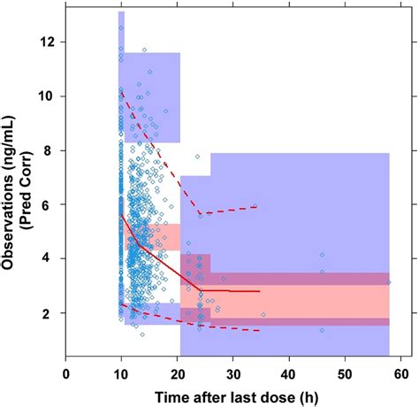 Predictioncorrected Visual Predictive Checks PcVPC Of Everolimus Download Scientific Diagram