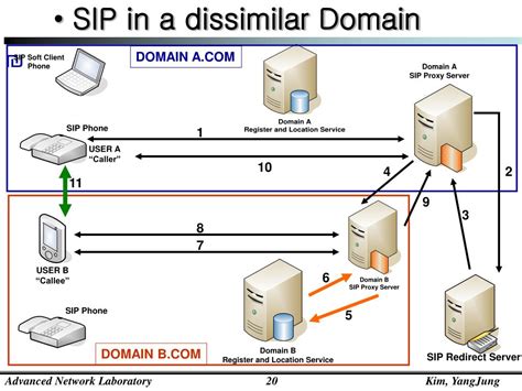Ppt Rfc 3261 Session Initiation Protocol Sip Powerpoint