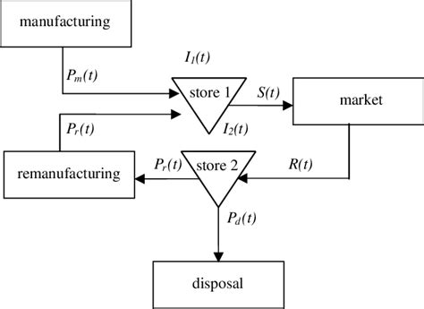 Material And Cost Flow Of The Model Download Scientific Diagram
