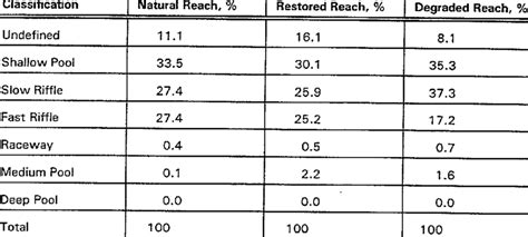 Habitat Classifications Computed By Modified Program Download Table