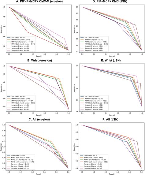 Precision Recall Curve And Area Under The Curve Of Each Classification Download Scientific Precision Recall Curve And Area Under The Curve Of Each Classification Download Scientific