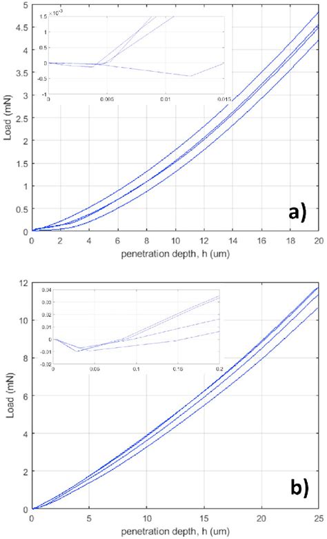 Load Vs Displacement Curve Detail Of The Initial Part Of The Loading