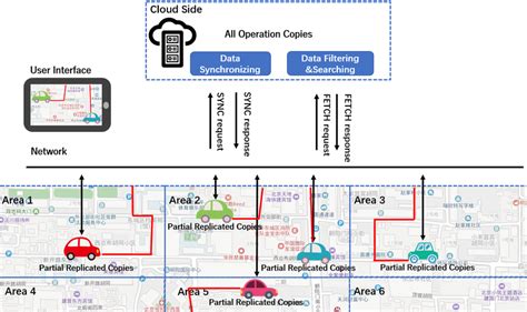 Data Synchronization Under Partial Replication Architecture In Download Scientific Diagram