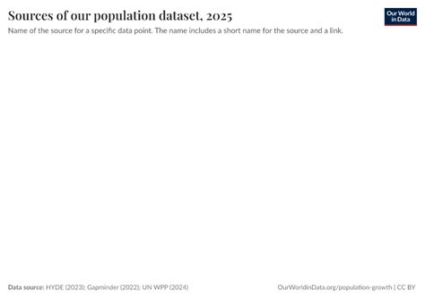 Sources Of Our Population Dataset Our World In Data