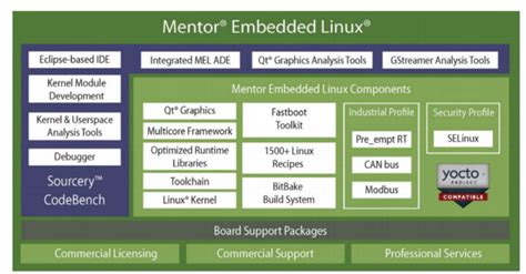 IoT Cloud Framework Features Linux Ready Gateway Design