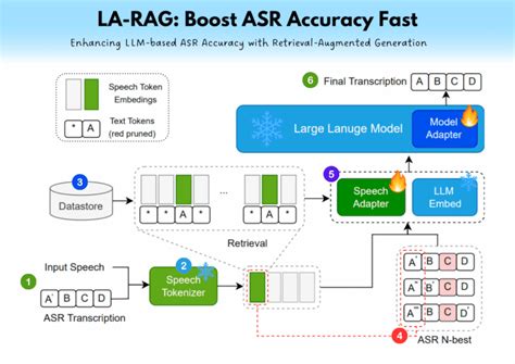 Ashish Patel 🇮🇳 On Linkedin Llms Speechrecognition Datascience