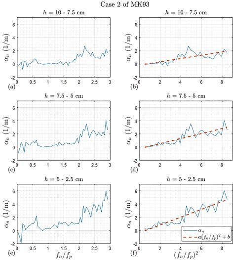 Figure 5 From A Modified Frequency Distribution Function Of Wave‐breaking‐induced Energy