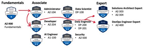 Microsoft Certified Devops Engineer Expert Exam Az 400 Designing