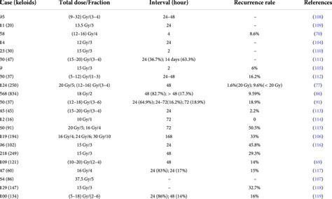 Dose Fractionation And Recurrence Rate Of Electron Beam For Keloids Download Scientific Diagram