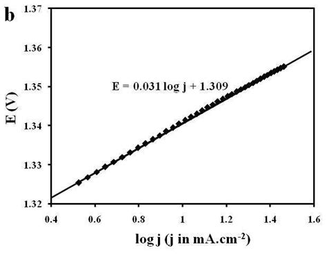 A Current Potential Curves Before And After Ohmic Drop Correction Download Scientific Diagram