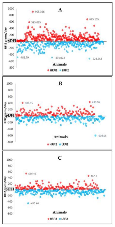 Genetic Parameters For Different Measures Of Feed Efficiency And Their Relationship To