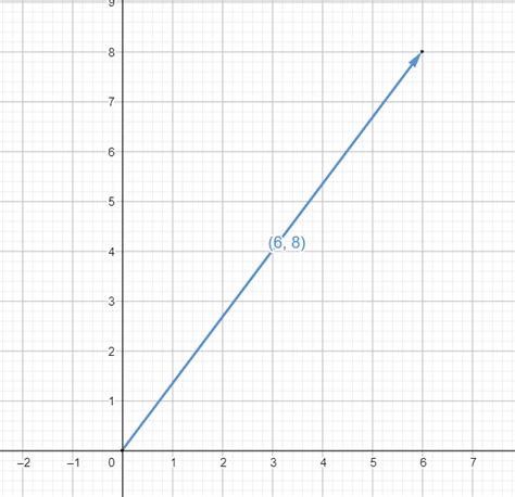 Roblouie Math For Game Development And Webgl Part 2 Vector Multiplication