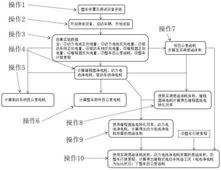 增程式电动汽车能耗测试方法与流程