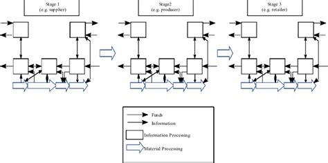 Multi Phase Supply Chain Source Metz P J 1998 Demystifying Download Scientific Diagram