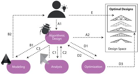 Workflow Diagram The Designer Creates An Algorithm Using Khepri A1 Download Scientific