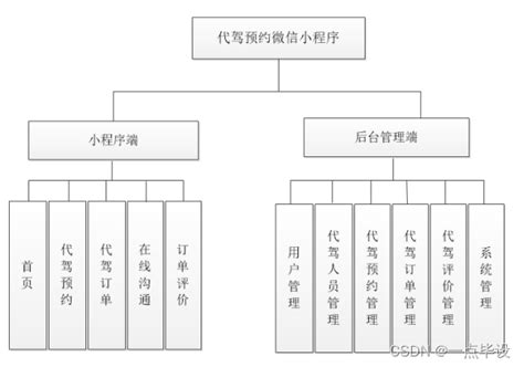 基于微信小程序的汽车代驾预约小程序微信小程的代驾系统设计怎么样 Csdn博客