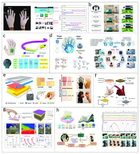Glove Based Hmis A A Smart Glove Using Teng Textile Sensor For